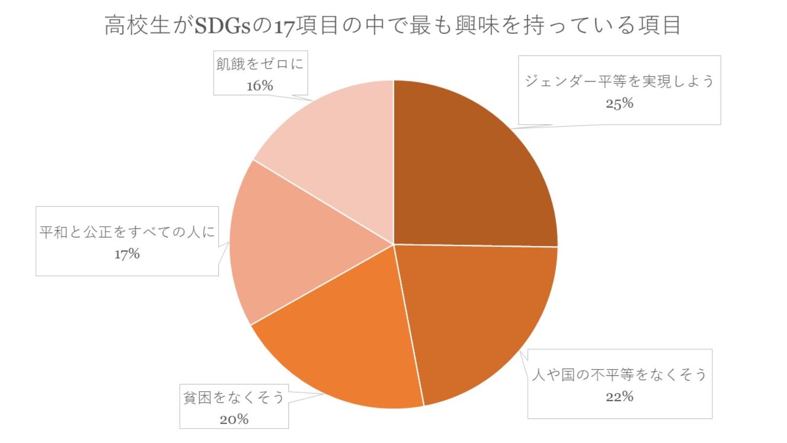 8割以上の高校生がSDGsを知っている！？高校生が日常生活でできること – earth-ism